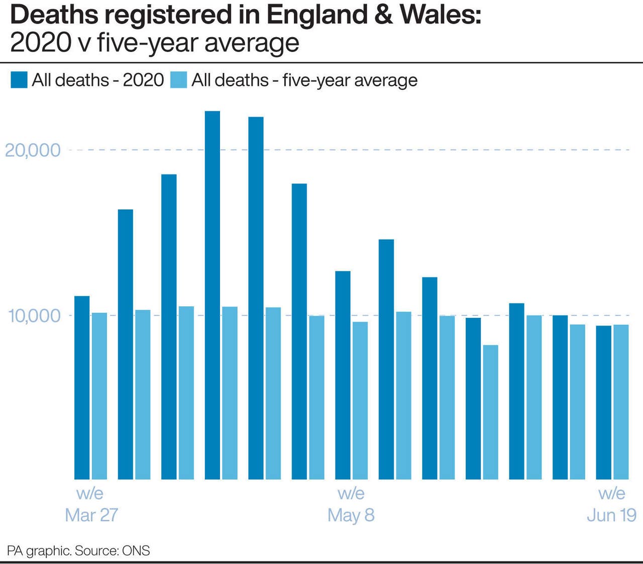 Deaths in England and Wales below average for first time since pre ...