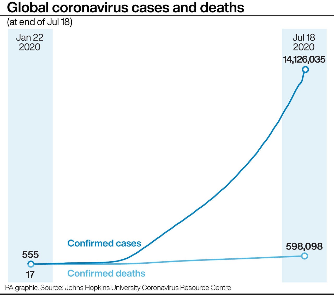 Worldwide death toll from coronavirus passes 600,000 - Jersey Evening Post