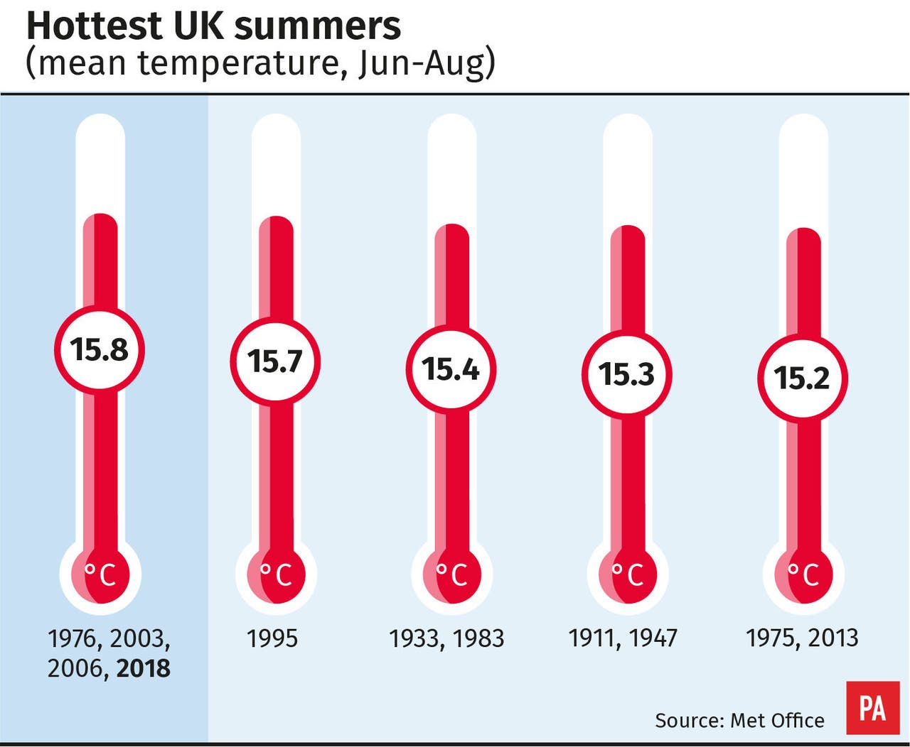 Hotter days, tropical nights and longer warm spells on the rise | York ...