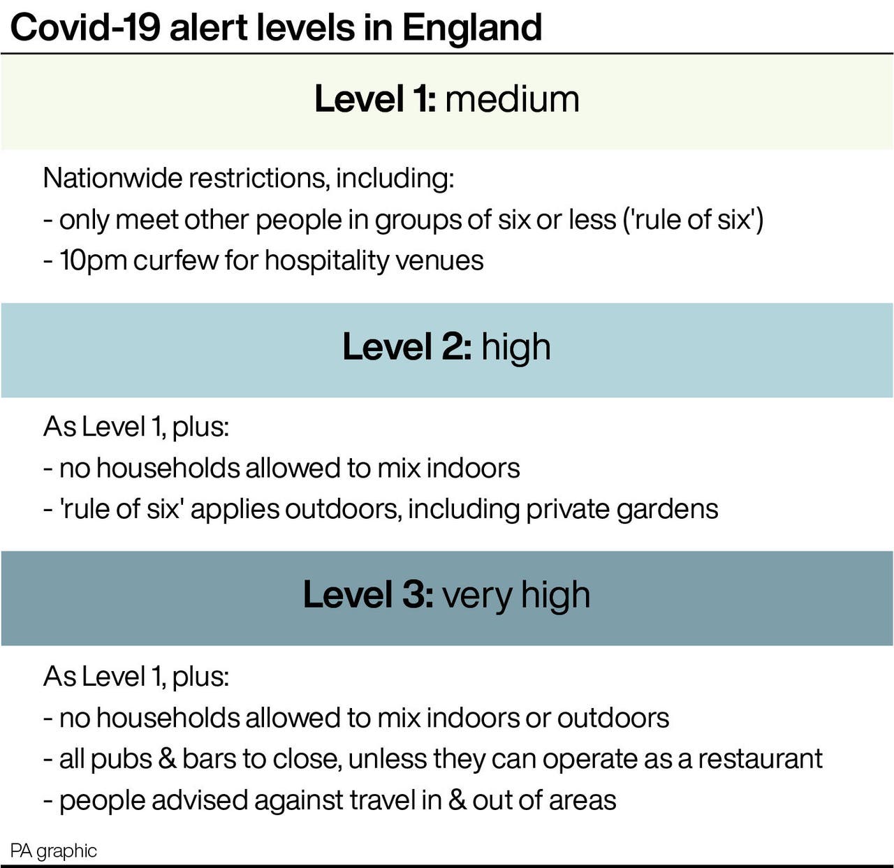What are the restrictions in each of the three Covid Alert Levels ...