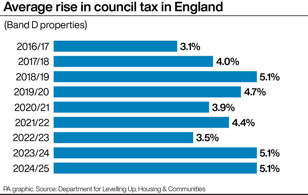 Full list of average council tax in England in 2024/25, by local ...