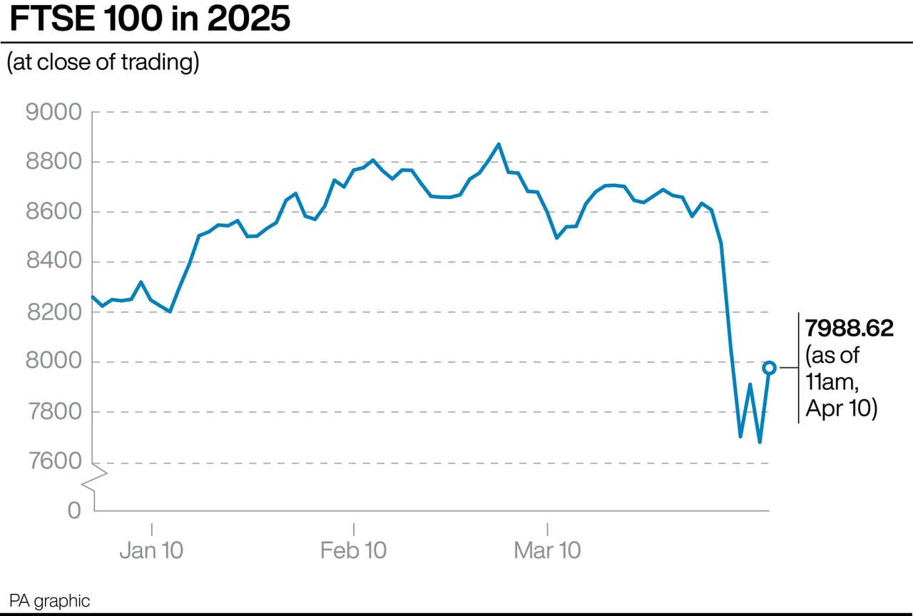 FTSE 100 soars as relief rally washes over global markets after tariff ...