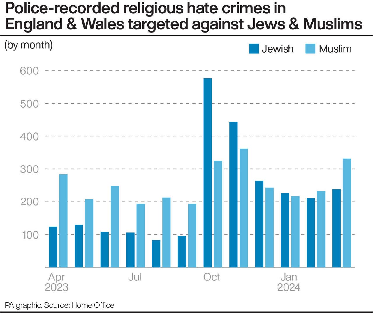 Police-recorded religious hate crime up by 25% after Israel-Hamas ...