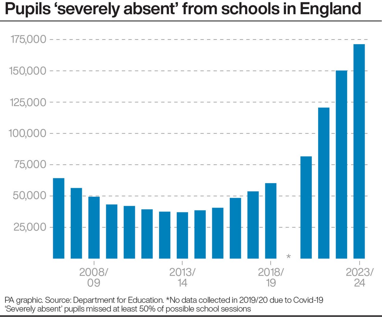 Record number of pupils in England ‘severely absent’ from school ...