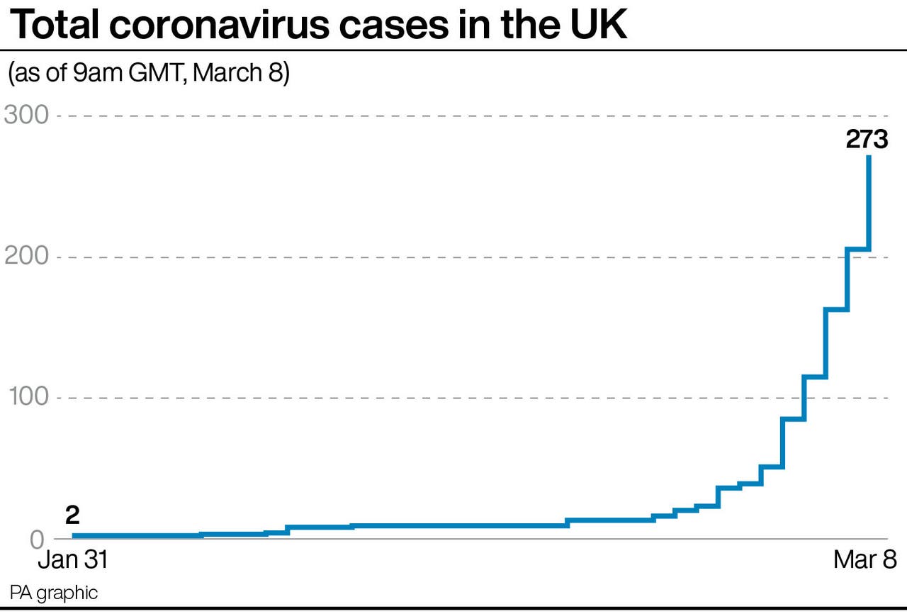 UK coronavirus cases increase to 273 | Express & Star