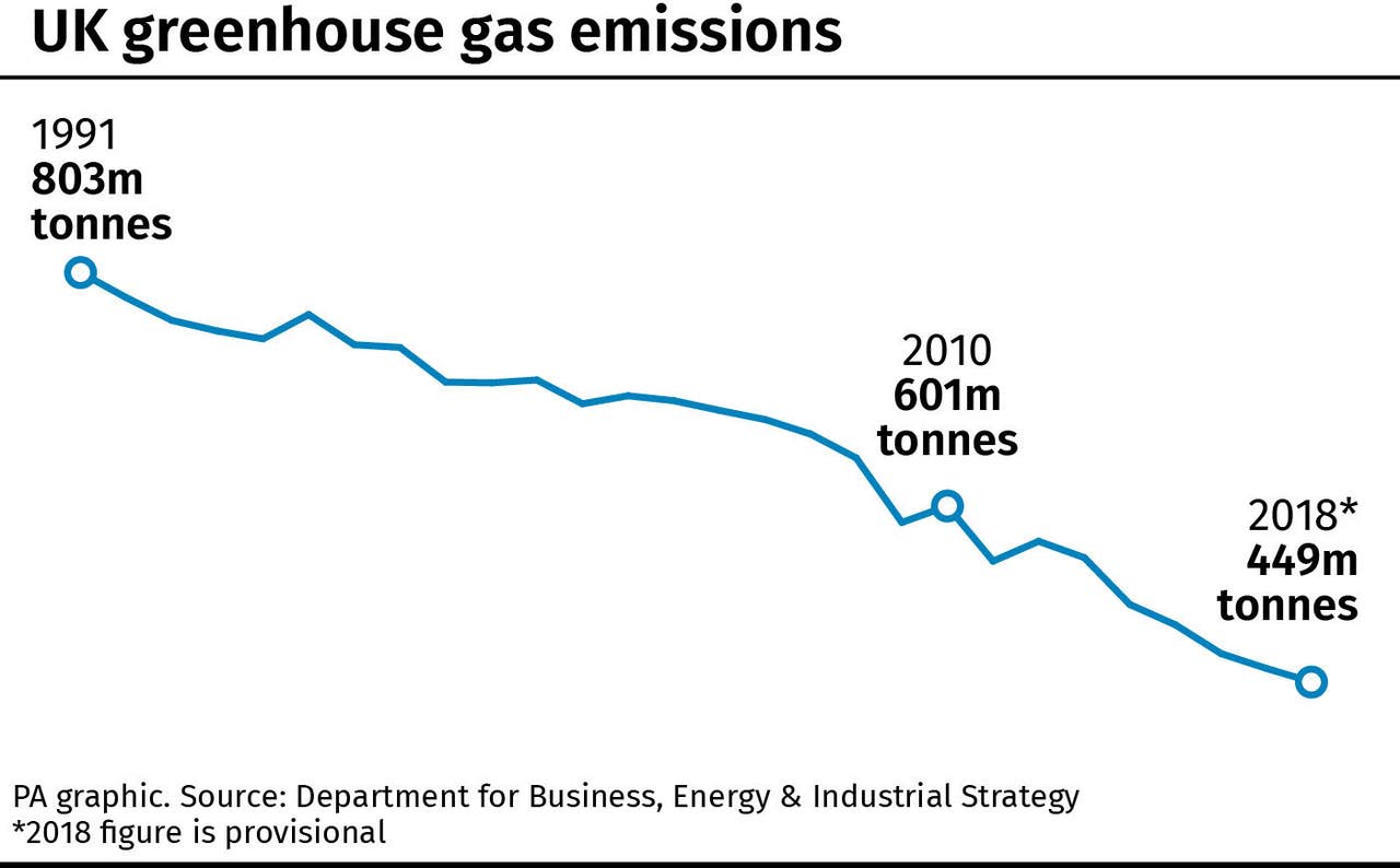 Why has the UK introduced a net zero target on greenhouse gas emissions ...