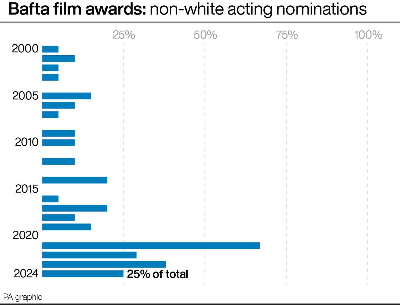 Diversity and representation in the Bafta film nominations: Key numbers