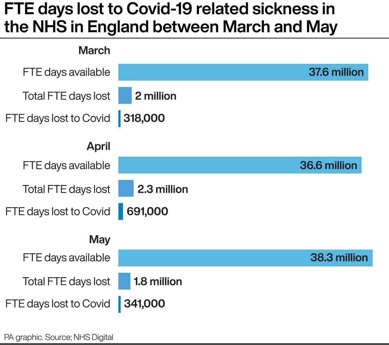 More than 1.3 million NHS working days lost to Covid in England ...