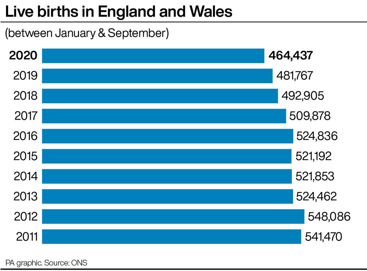 Fertility rates in England and Wales fall for eighth year in a row ...