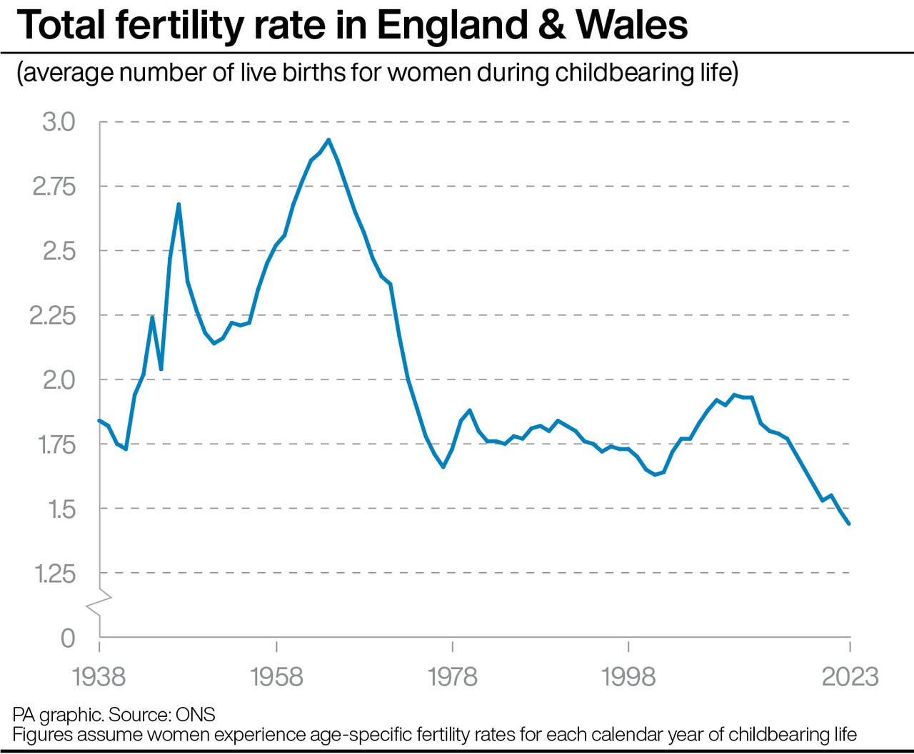 Fertility rate in England and Wales drops to new record low | The National