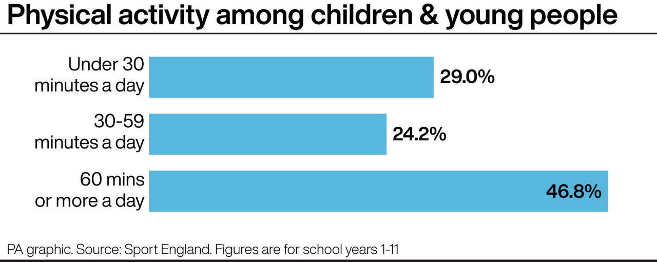 More than half of children do not get enough exercise – report | The ...
