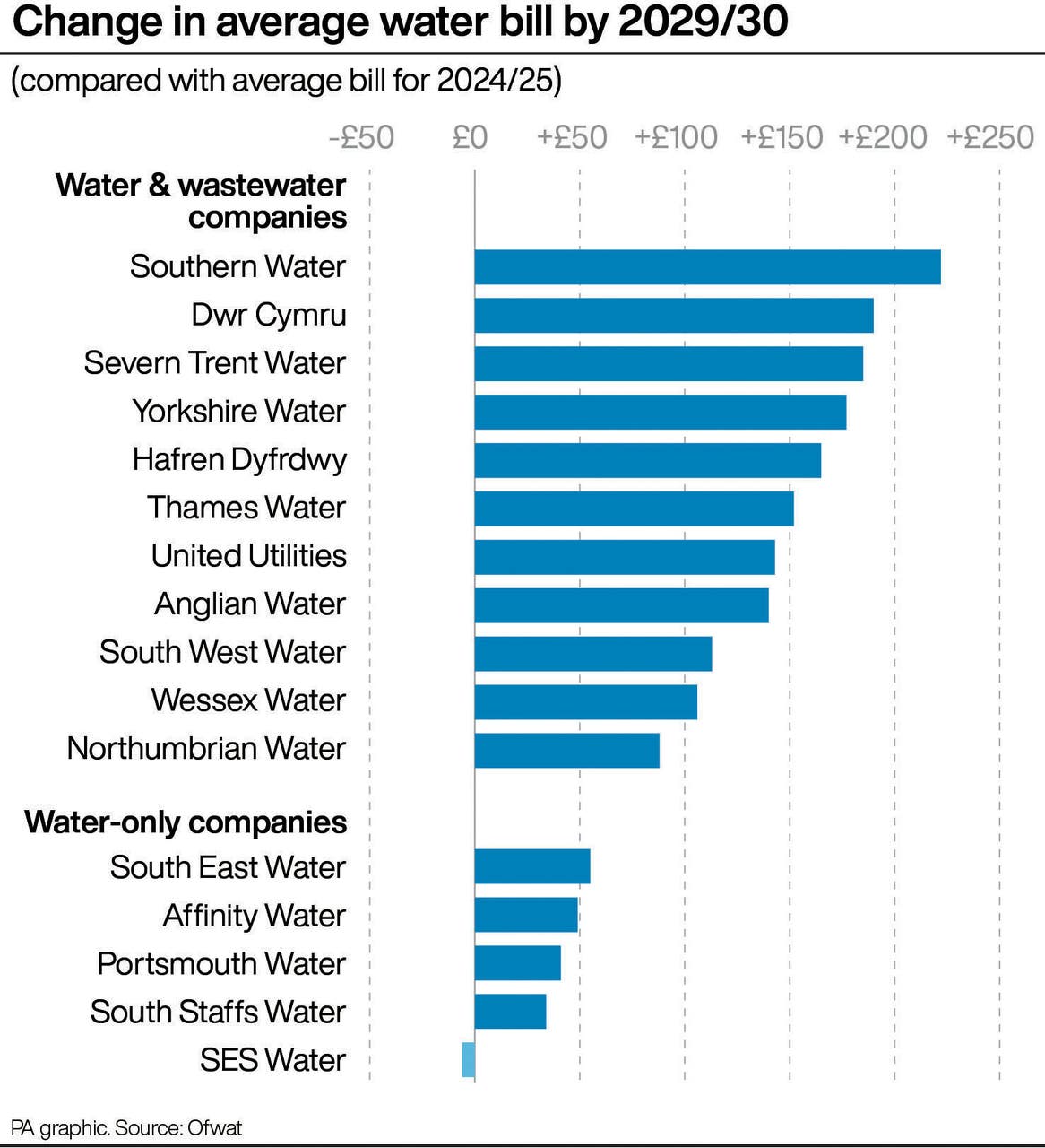 Why are water bills going up so much, and what does it mean for ...