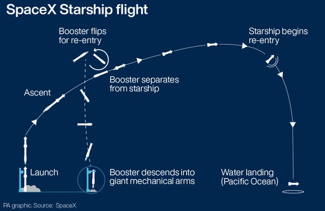 SpaceX launches giant Starship rocket as Donald Trump and Elon Musk ... SpaceX launches giant Starship rocket as Donald Trump and Elon Musk ...