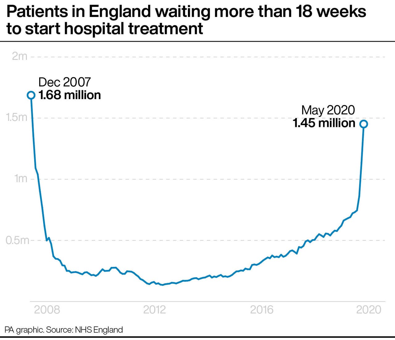 Almost 1.45m people in England waiting longer than 18 weeks for NHS ...
