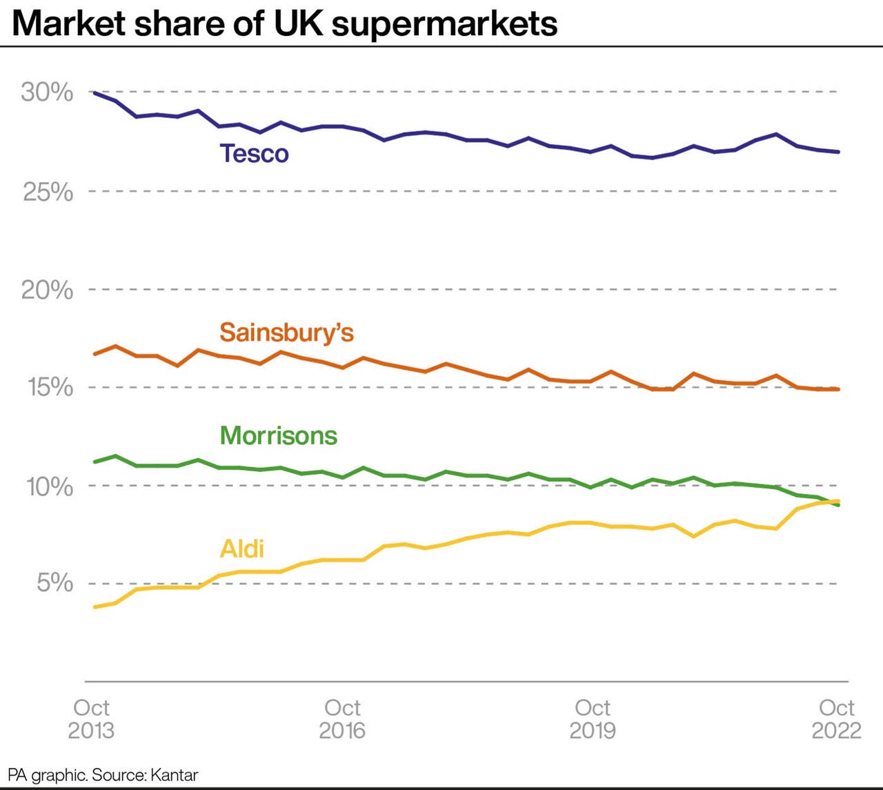 Grocery price inflation hits record 14.7% with ‘no peak in sight ...