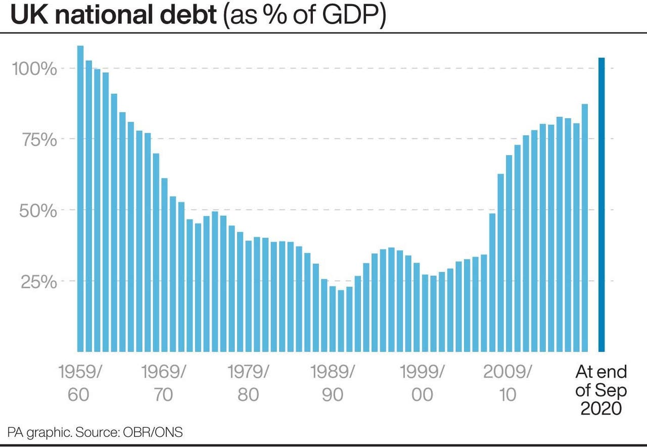 UK debt levels hit new highs not seen since 1960 | Express & Star