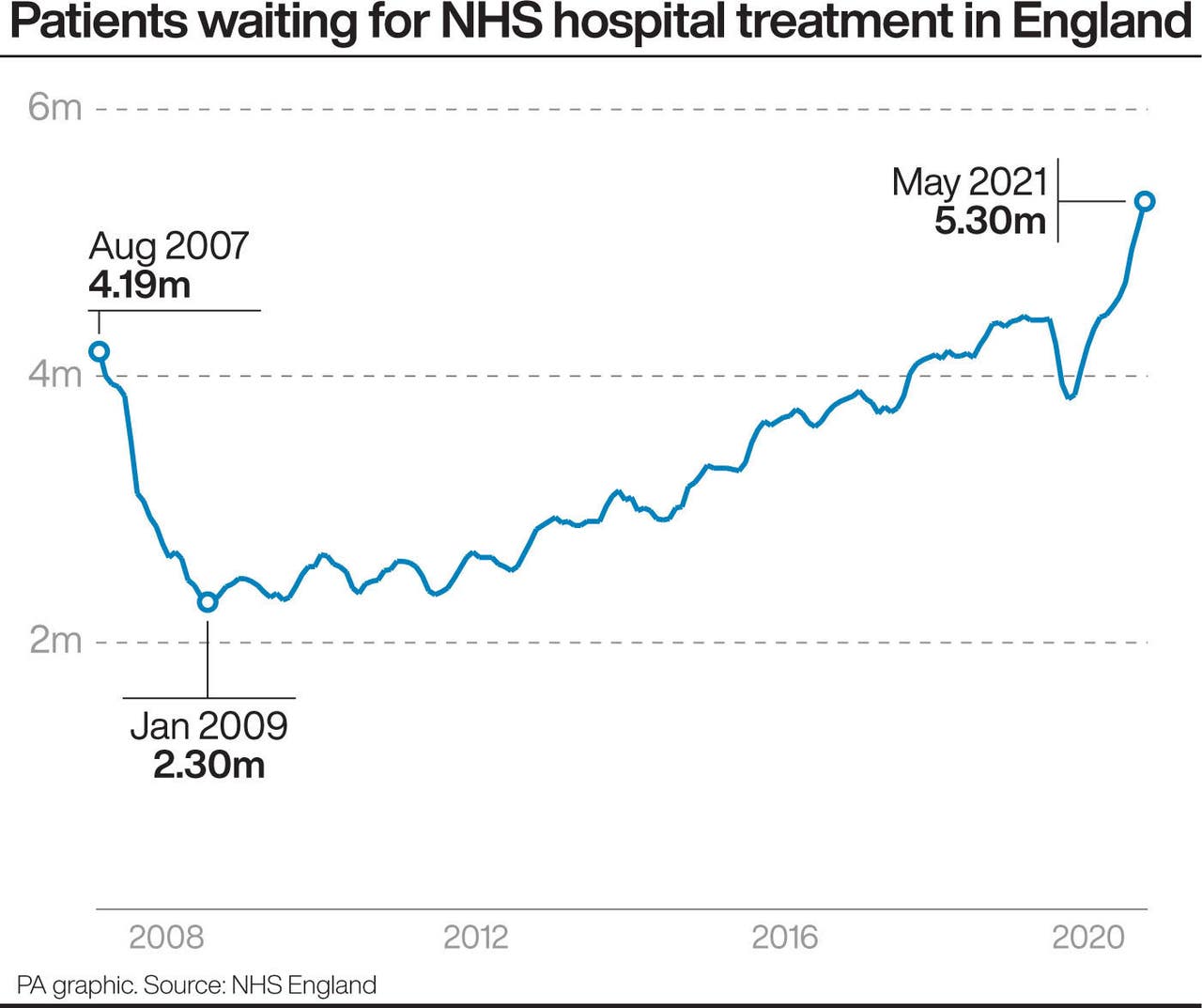 NHS waiting list at record high but hospitals admitting more patients ...