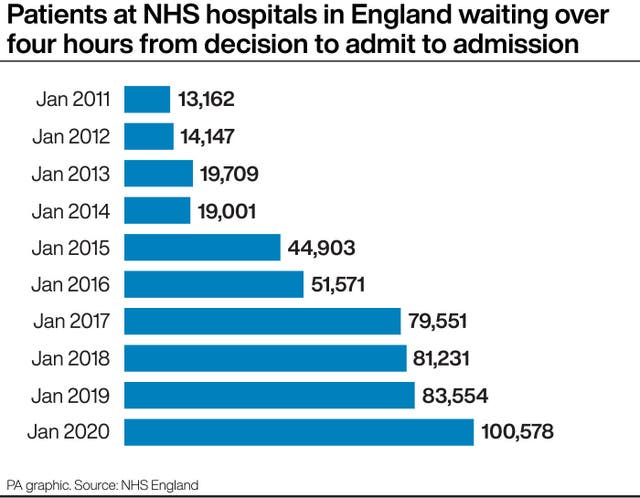 More than 100,000 A&E patients waiting hours for beds, NHS figures show ...