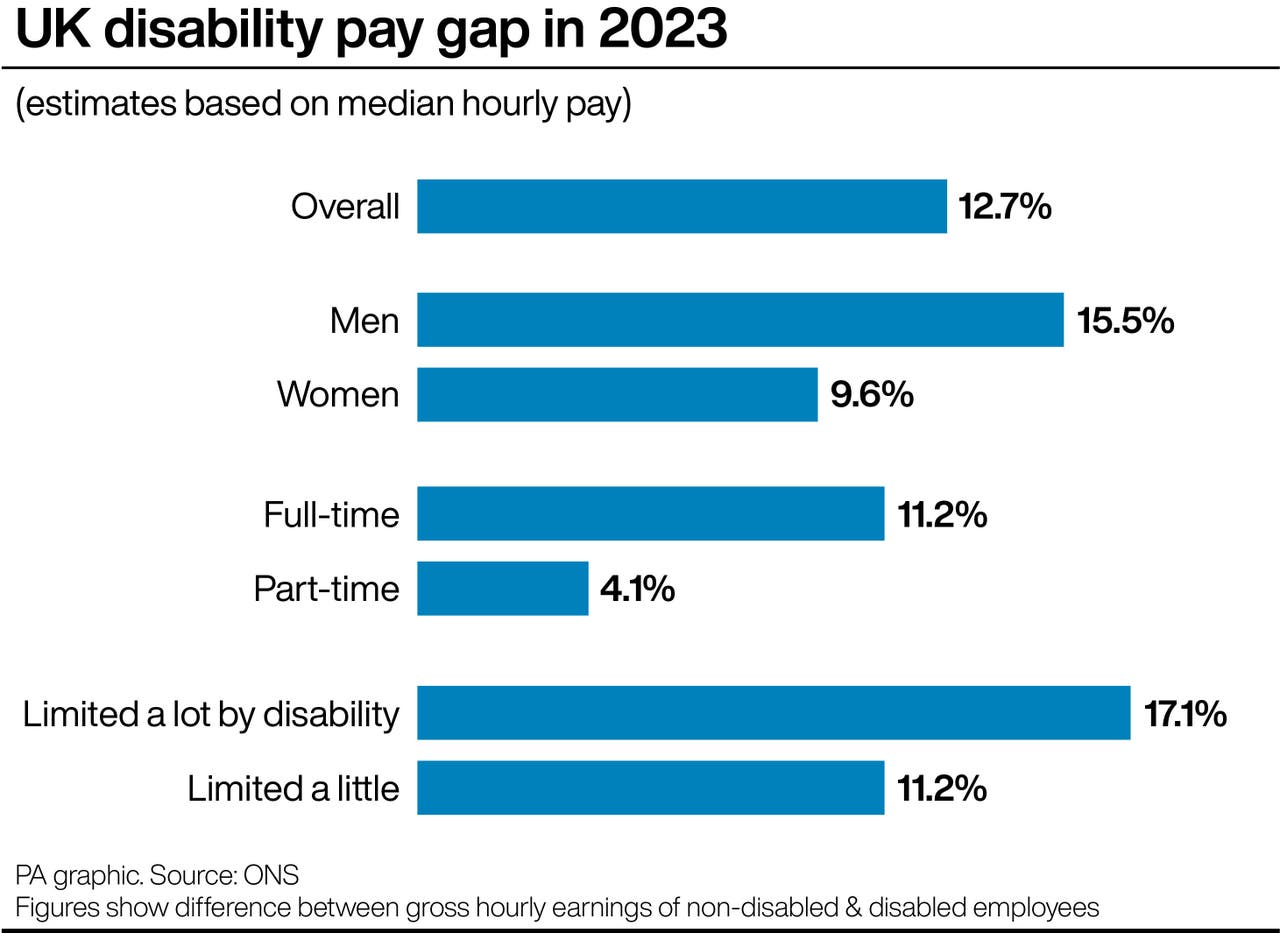 Estimated £2 per hour pay gap for disabled employees ‘infuriating ...