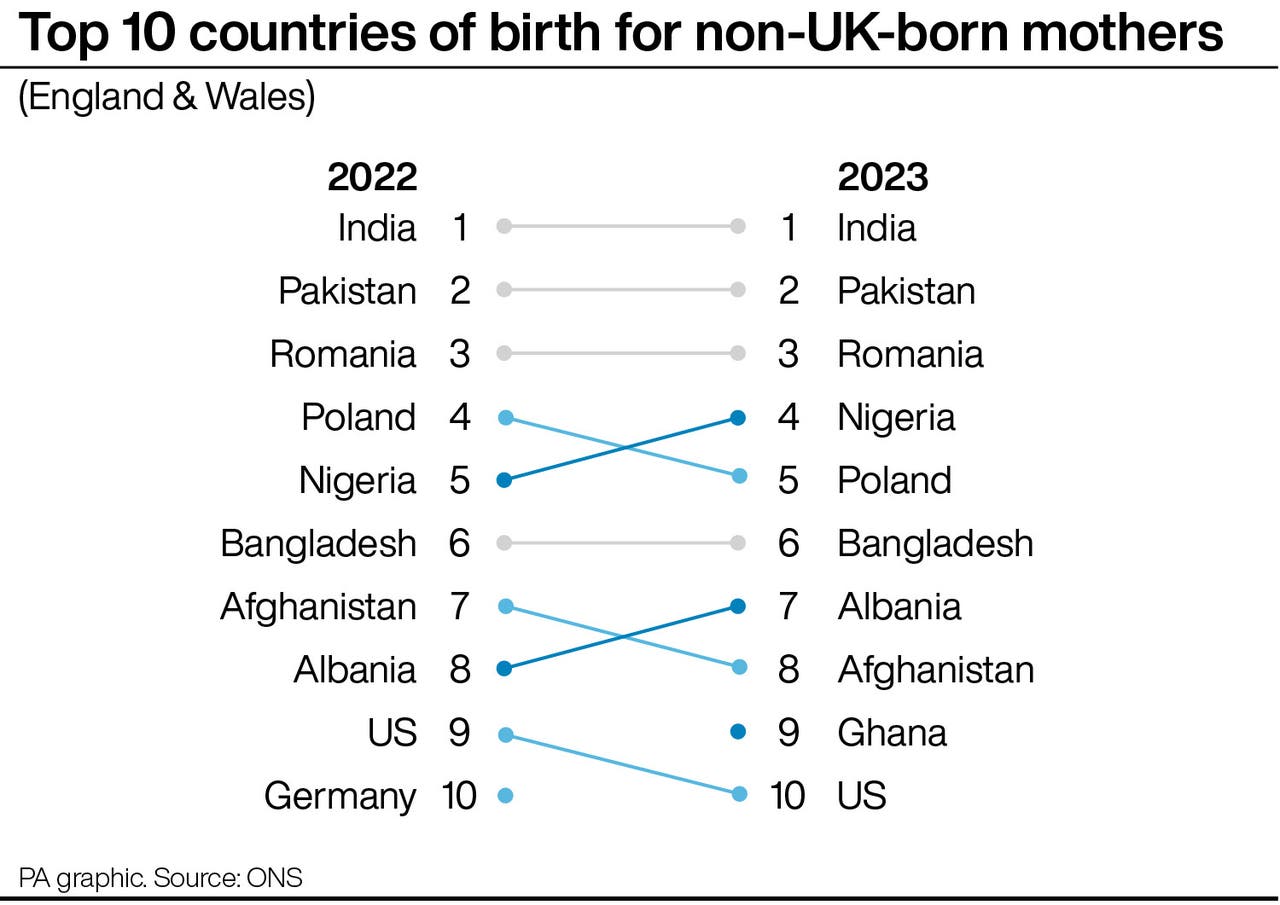 Ghana in, Germany out of most common countries of birth for non-UK-born ...