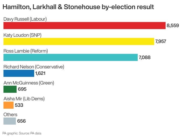 Swinney defends ‘two-horse race’ comments after by-election loss to ...