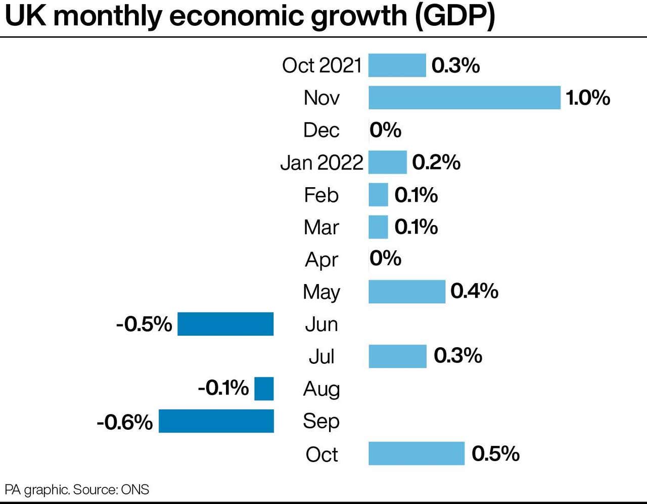 UK Economy Grew In October But Respite Set To Be Brief East Anglian uk-economy-grew-in-october-but-respite-set-to-be-brief-east-anglian