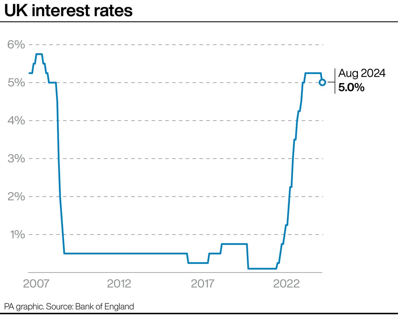 Bank of England cuts interest rate to 5% in first drop since 2020 ...