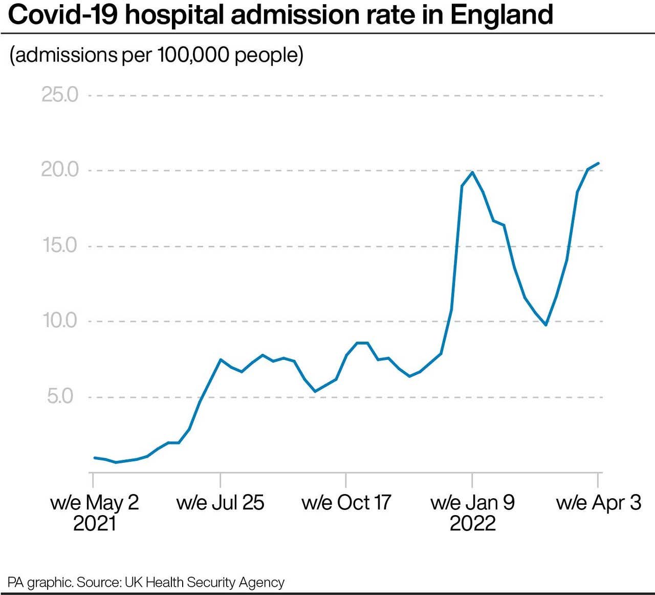 Covid-19 hospital admission rate in England is highest since second ...