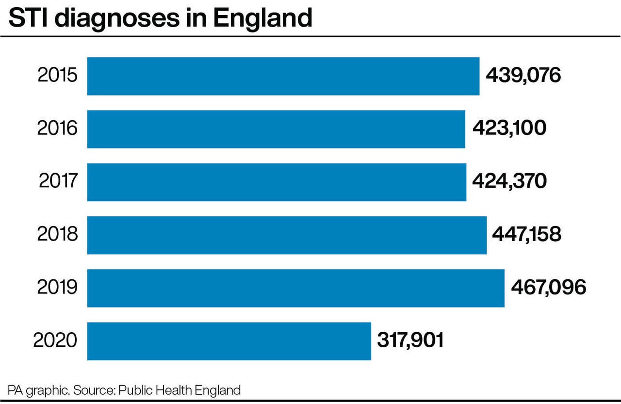 Sexually-transmitted infections in England down by almost a third in ...