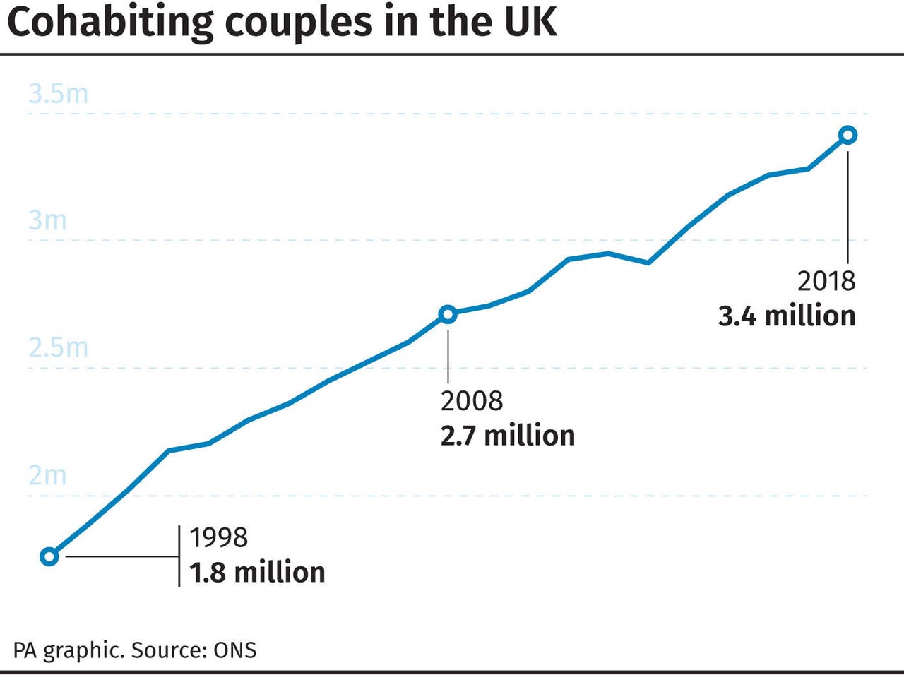 Cohabiting couples such as PM and girlfriend ‘fastest growing family ...