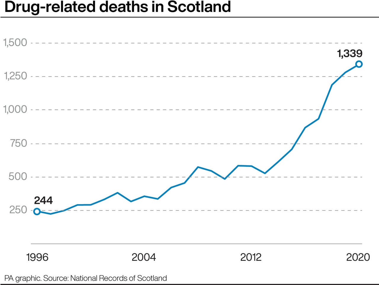 Drug death figures in Scotland rise to 1,339 in 2020 | Bradford ...
