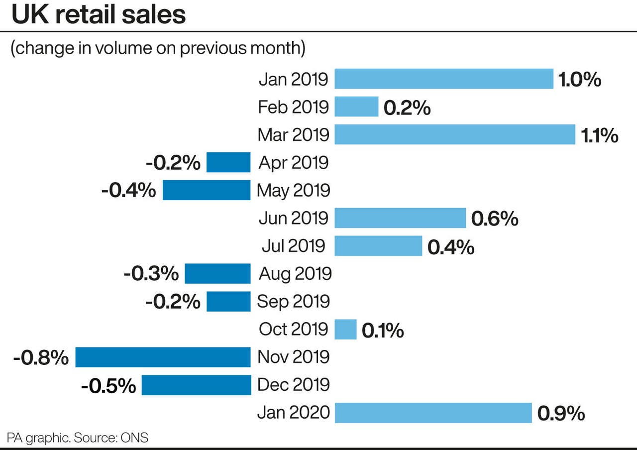 Retail sales rebound in January after weak end to 2019 | Express & Star