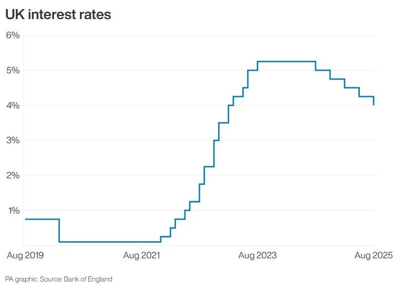 Interest Rates: Why Have They Been Cut And What Does It Mean? - Minutehack