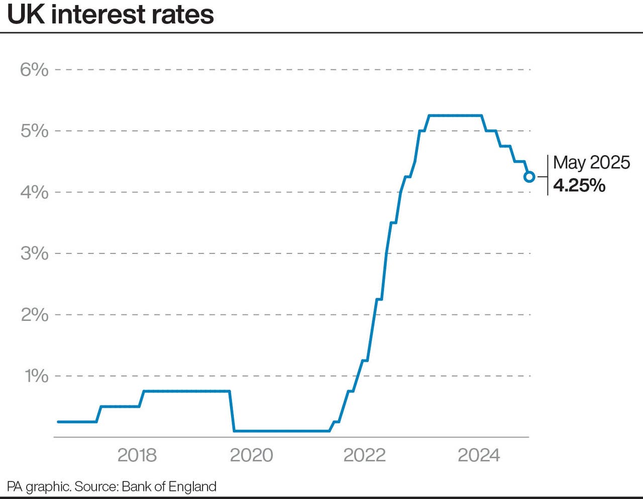 UK interest rates predicted to stay at 4.25% with Bank ‘nimble’ amid ...