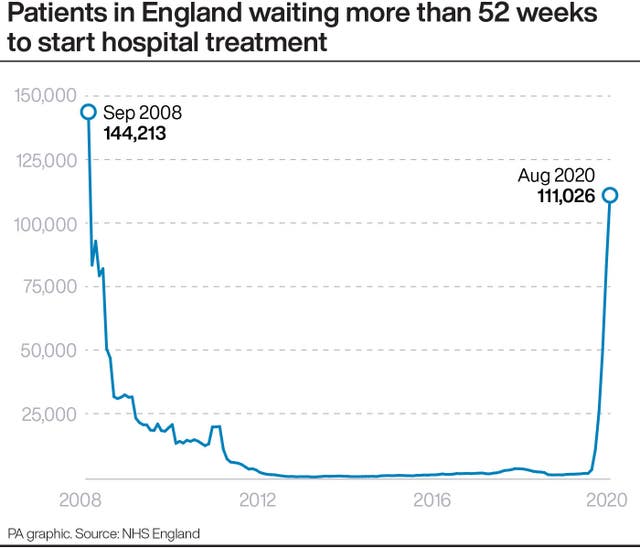 Number Of People Waiting Over A Year For Nhs Treatment Reaches 12 Year