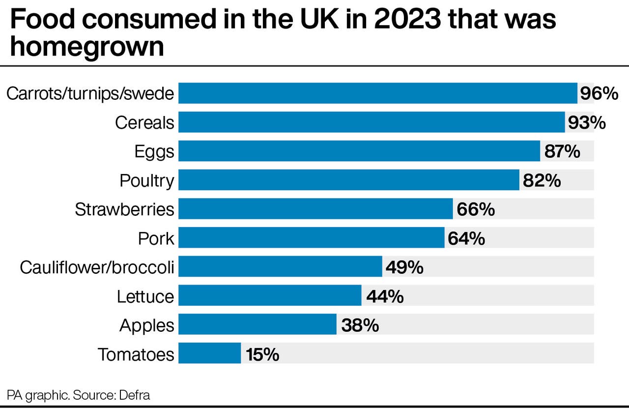Key statistics in Government report on UK food security | Northwich ...