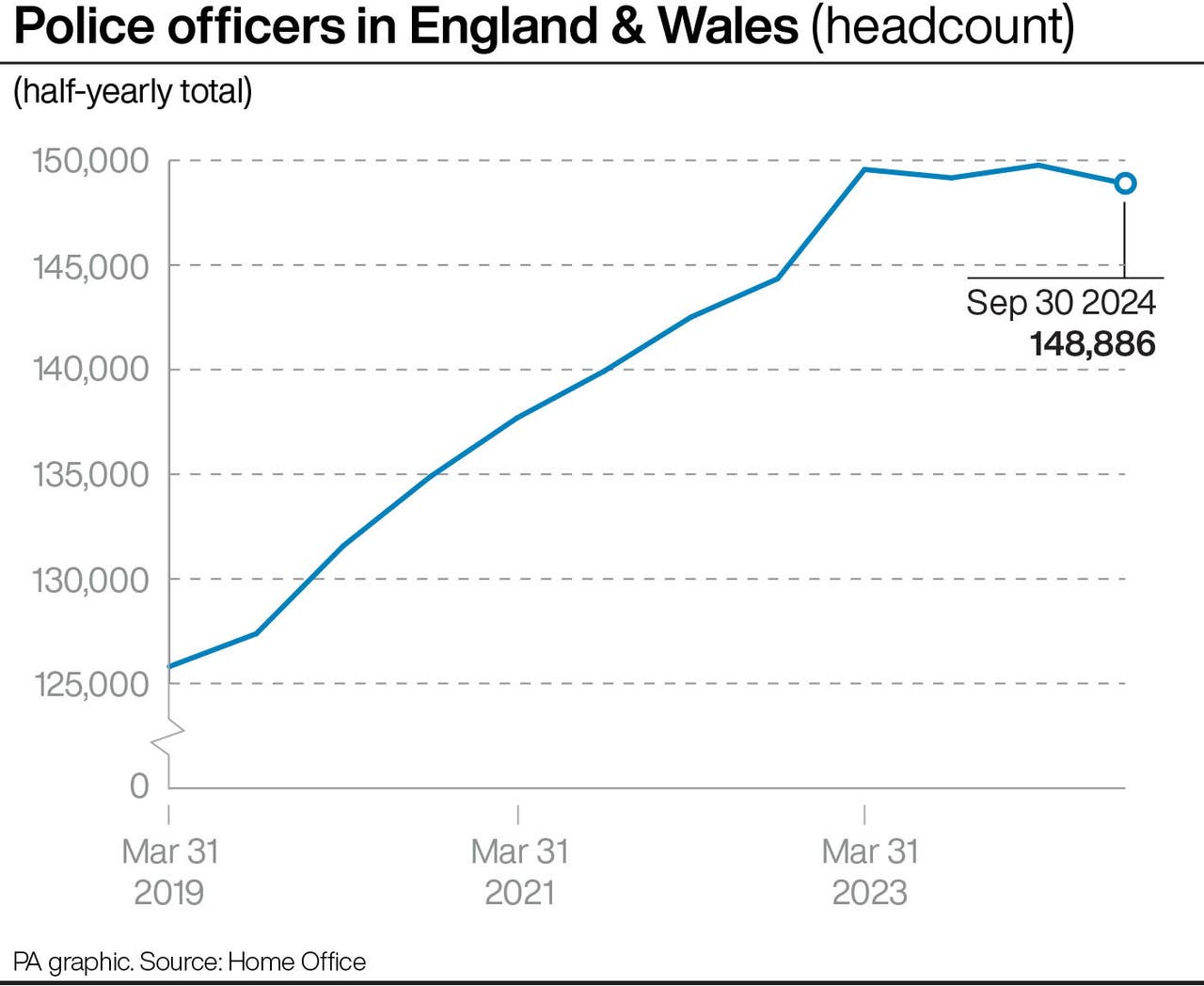Police officers in England and Wales: Latest numbers and trends | The ...