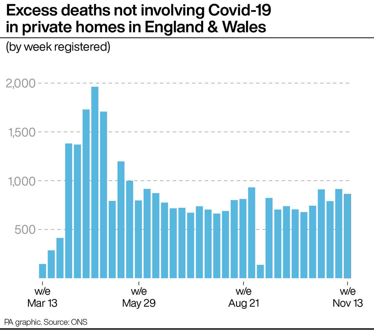 Over 30,000 non-Covid-19 excess deaths at home in England and Wales ...
